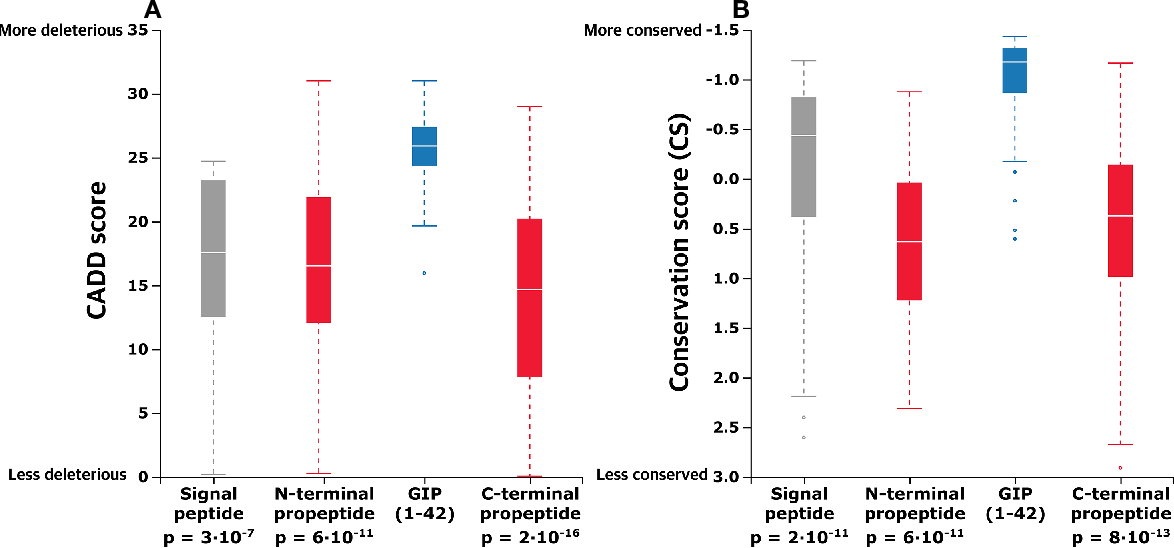 Figure 1 From The Location Of Missense Variants In The Human Gip Gene