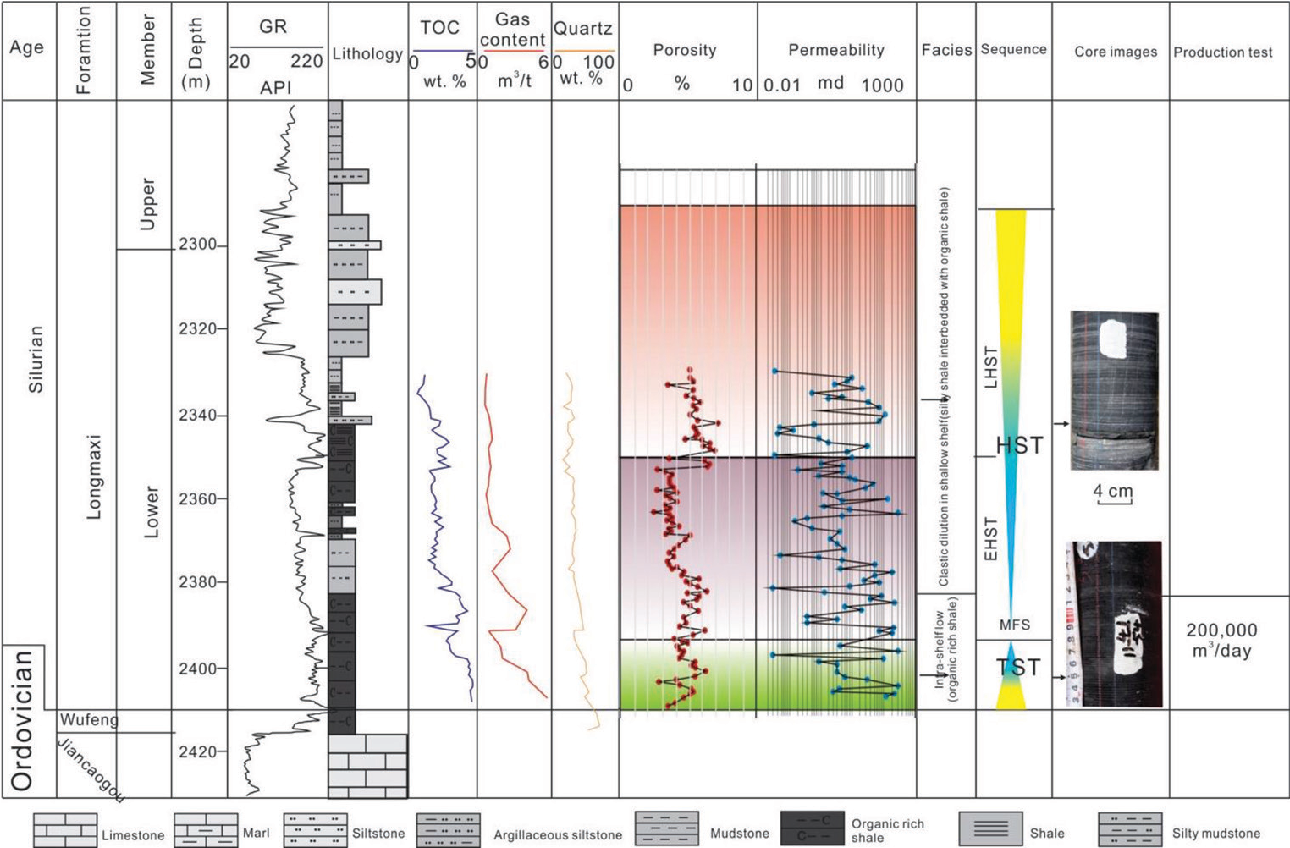 Figure 3 From Sequence Stratigraphy Of Fine Grained “shale” Deposits