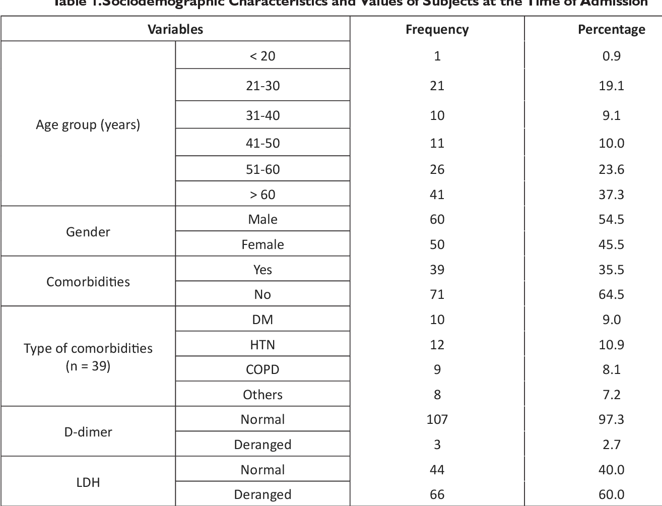 Table 1 From Clinical Outcome In Patients With Covid 19 And Comparison