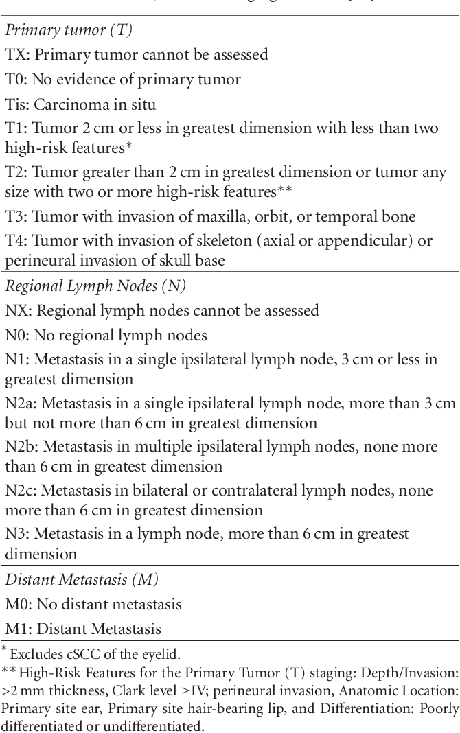 Table 2 From Cutaneous Squamous Cell Carcinoma Of The Head And Neck