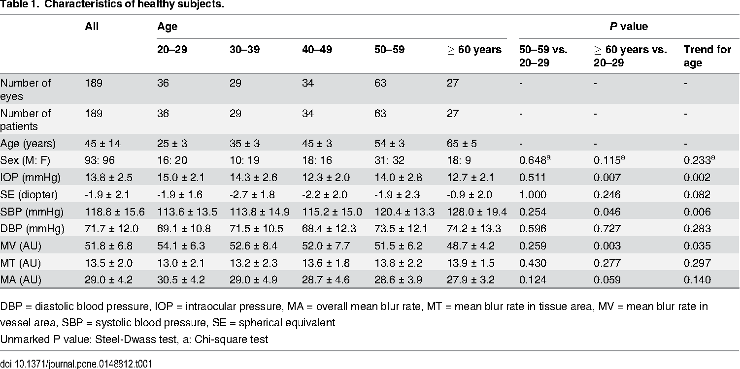 Table 1 From Age And Sex Dependency Of Laser Speckle Flowgraphy