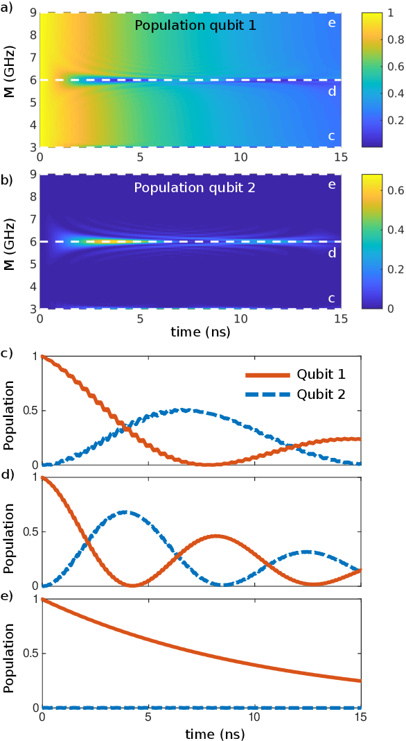 Figure 1 From Selective Acoustic Control Of Photon Mediated Qubit Qubit