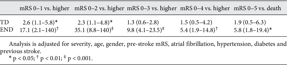 Outcomes After Early Neurological Deterioration And Transitory