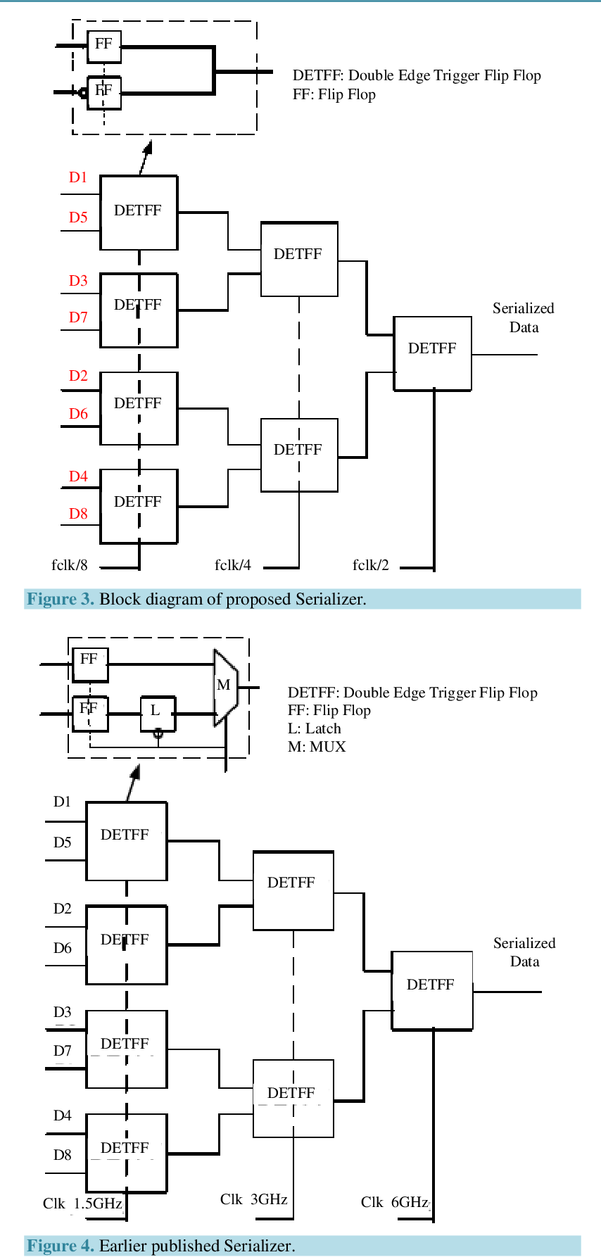 Figure 1 From Design Of A New Serializer And Deserializer Architecture