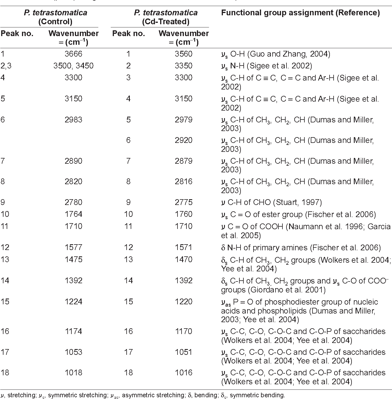 Ftir Spectroscopy Table