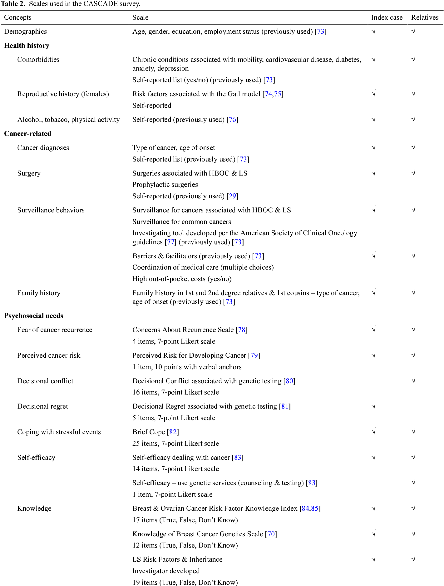 Table 1 From Cancer Predisposition Cascade Screening For Hereditary