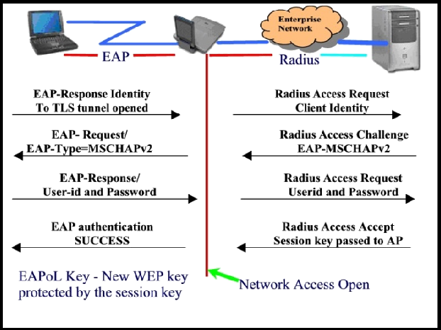 Figure 2 From Analysis Of The Protected Extensible Authentication