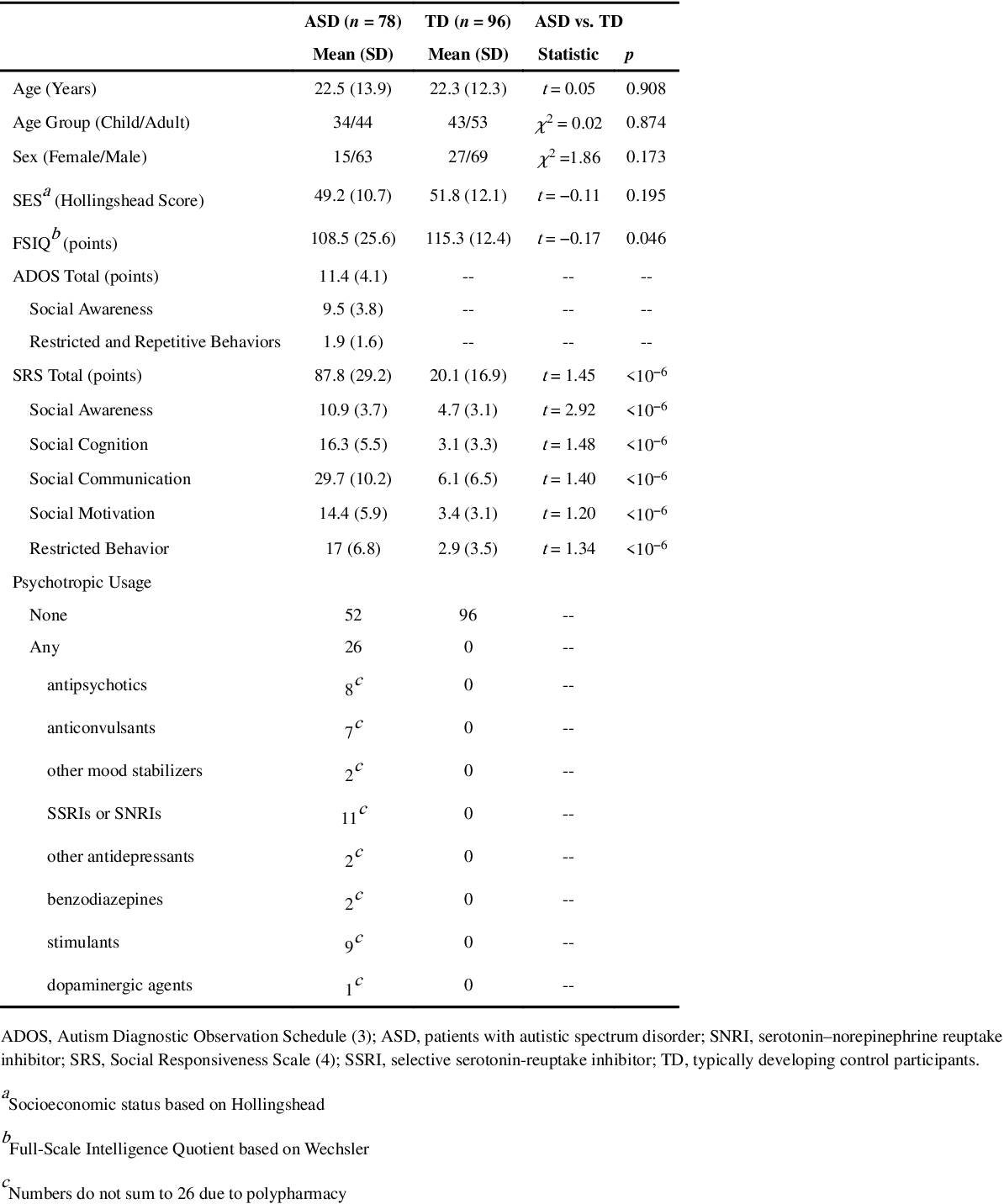 Parsing The Heterogeneity Of Brain Metabolic Disturbances In Autistic