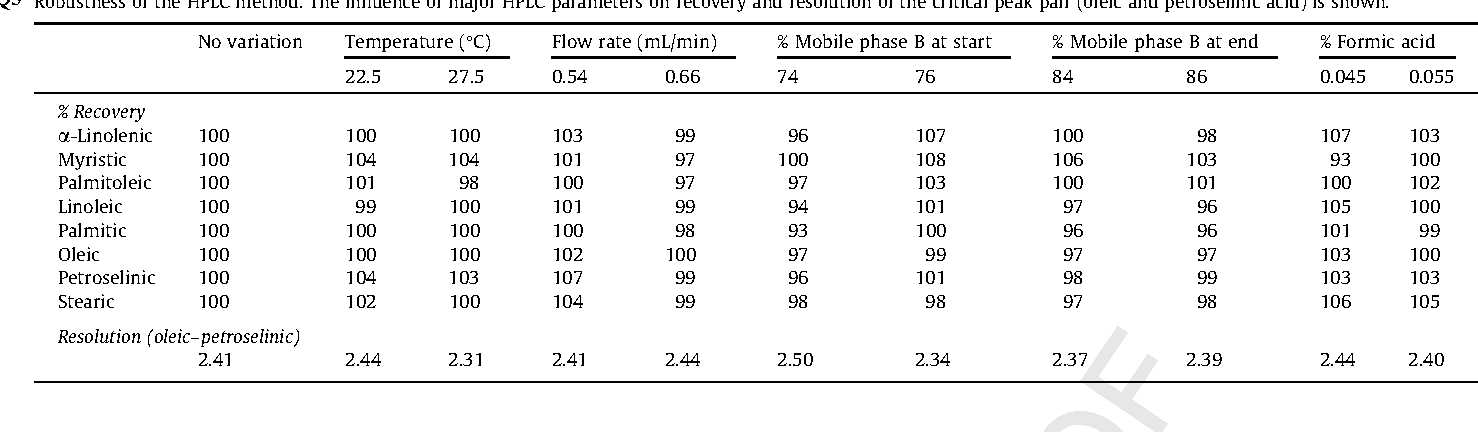 Table 3 From Fatty Acid Composition Analysis In Polysorbate 80 With