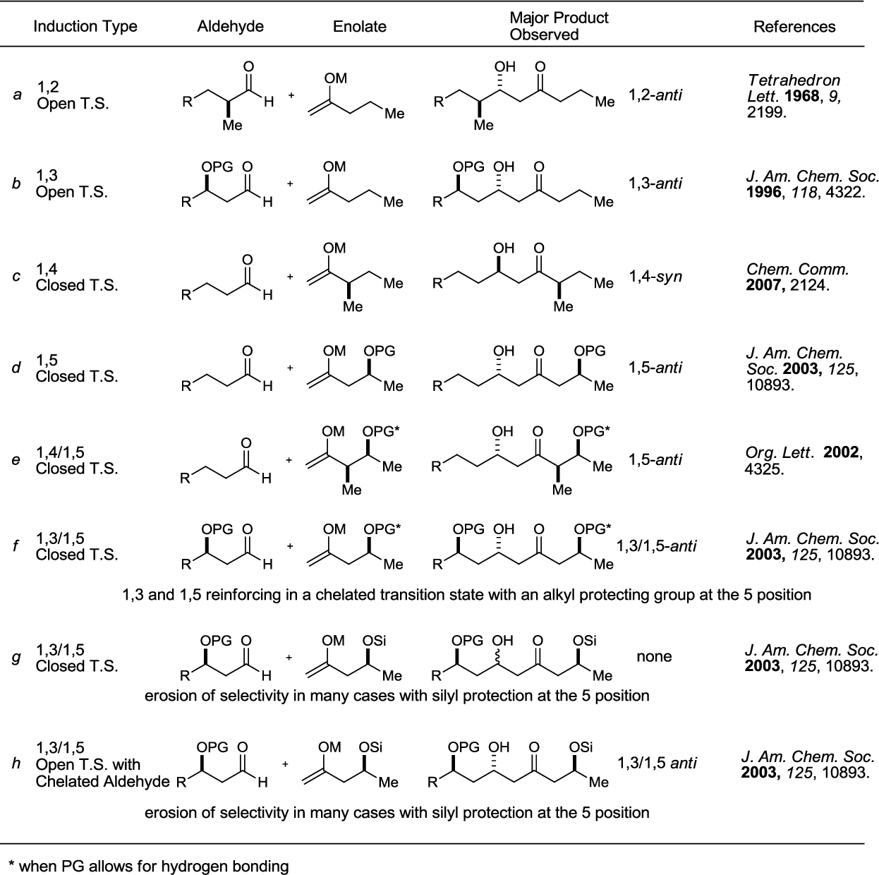 Table 1 From Catalytic Asymmetric Aldol Equivalents For An