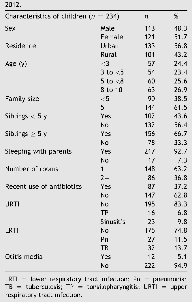 Table 1 From Nasopharyngeal Carriage And Antimicrobial Susceptibility