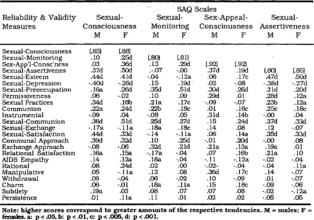 Table 1 From Development Of The Sexual Awareness Questionnaire