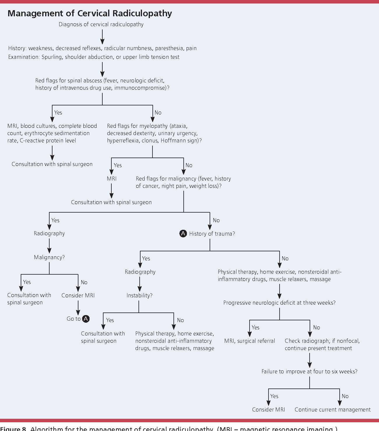 Pdf Nonoperative Management Of Cervical Radiculopathy Semantic Scholar