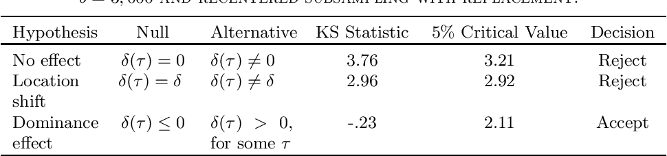 Pdf Subsampling Inference On Quantile Regression Processes Semantic