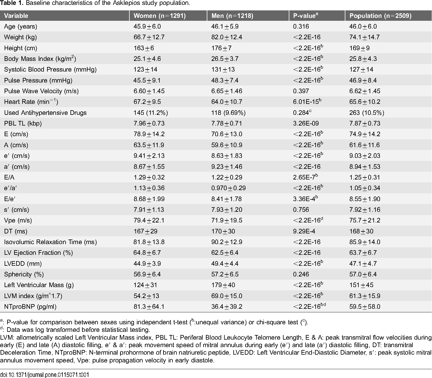 Table 1 From On Cross Sectional Associations Of Leukocyte Telomere