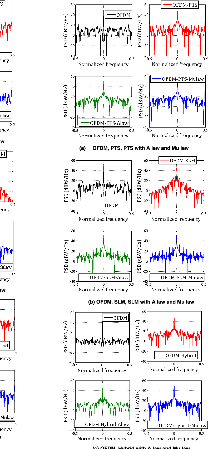 Figure 3 From Analysis Of Hybrid Papr Reduction Methods Of Ofdm Signal