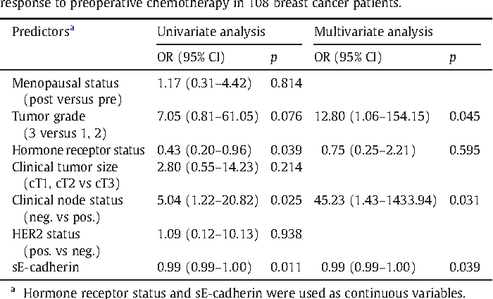 Table 1 From The Predictive Value Of Serum Soluble E Cadherin Levels In