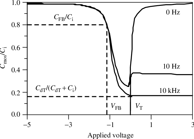 Pdf Device Modeling For Analog And Rf Cmos Circuit Design Semantic