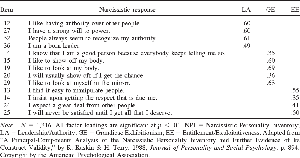 Table 1 From A Test Of Two Brief Measures Of Grandiose Narcissism The