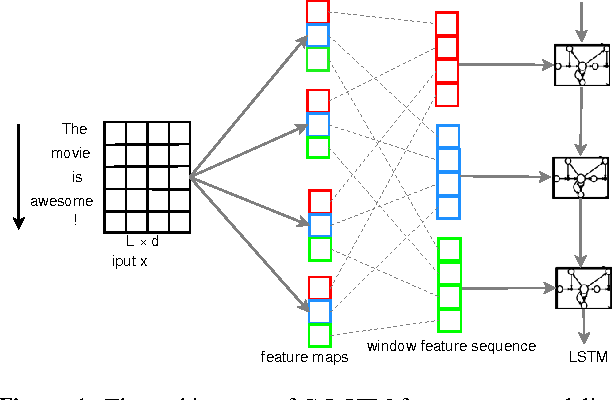 Pdf A C Lstm Neural Network For Text Classification Semantic Scholar