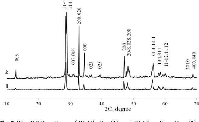 Figure 1 From Magnetic Behavior Of Bi5nb3 3xfe3xo15 δ Solid Solutions