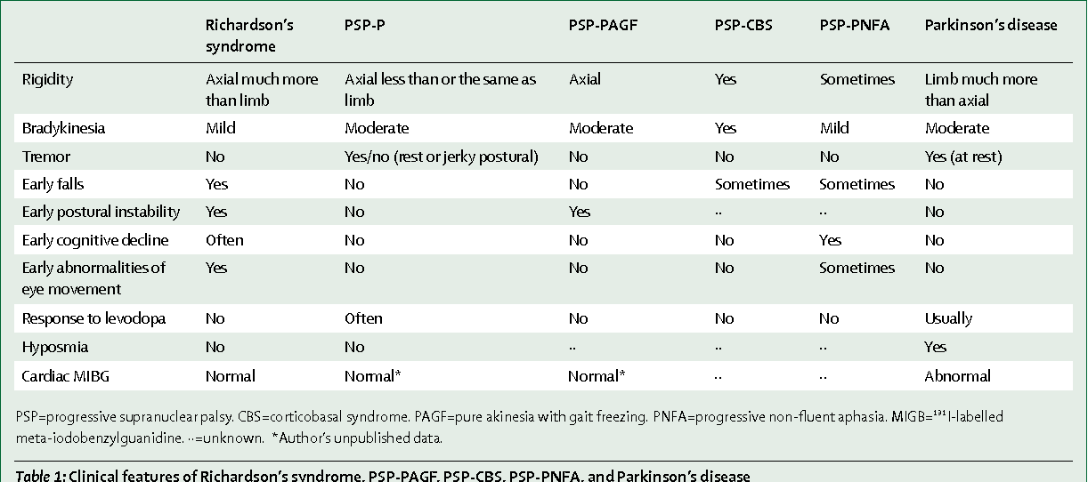 Progressive Supranuclear Palsy Clinicopathological Concepts And