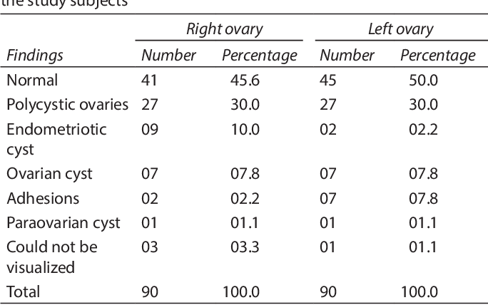 Table 2 From Role Of Hysterolaparoscopy In Infertility Semantic Scholar