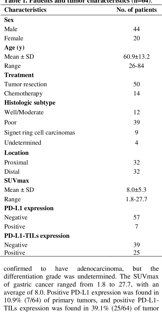 Table 1 From Relationship Between Pd L1 Expression And 18f Fdg Uptake