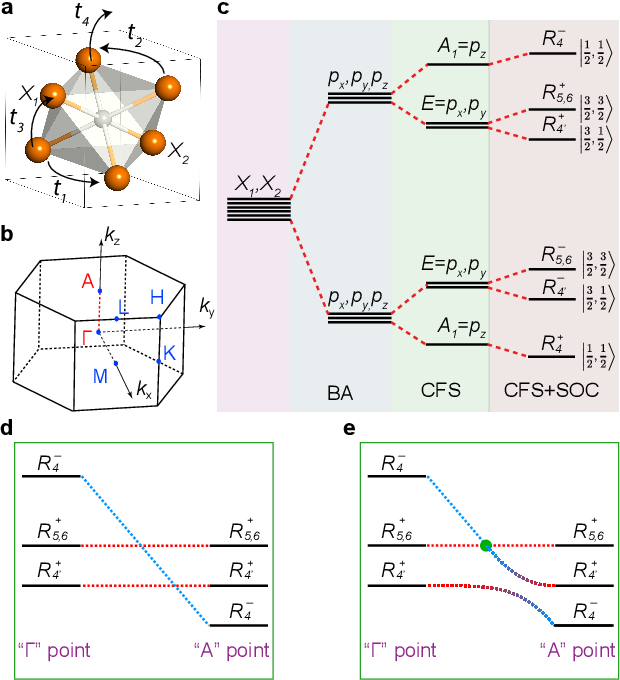 Figure 1 From Ubiquitous Formation Of Type I And Type Ii Bulk Dirac