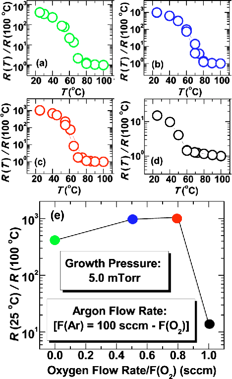 Pdf Metal Insulator Transition Characteristics Of Vo2 Thin Films