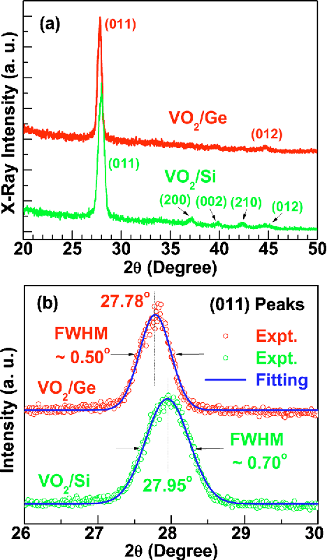 Figure 8 From Metal Insulator Transition Characteristics Of Vo2 Thin