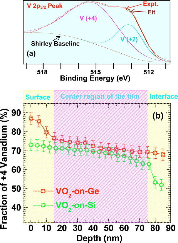 Pdf Metal Insulator Transition Characteristics Of Vo2 Thin Films