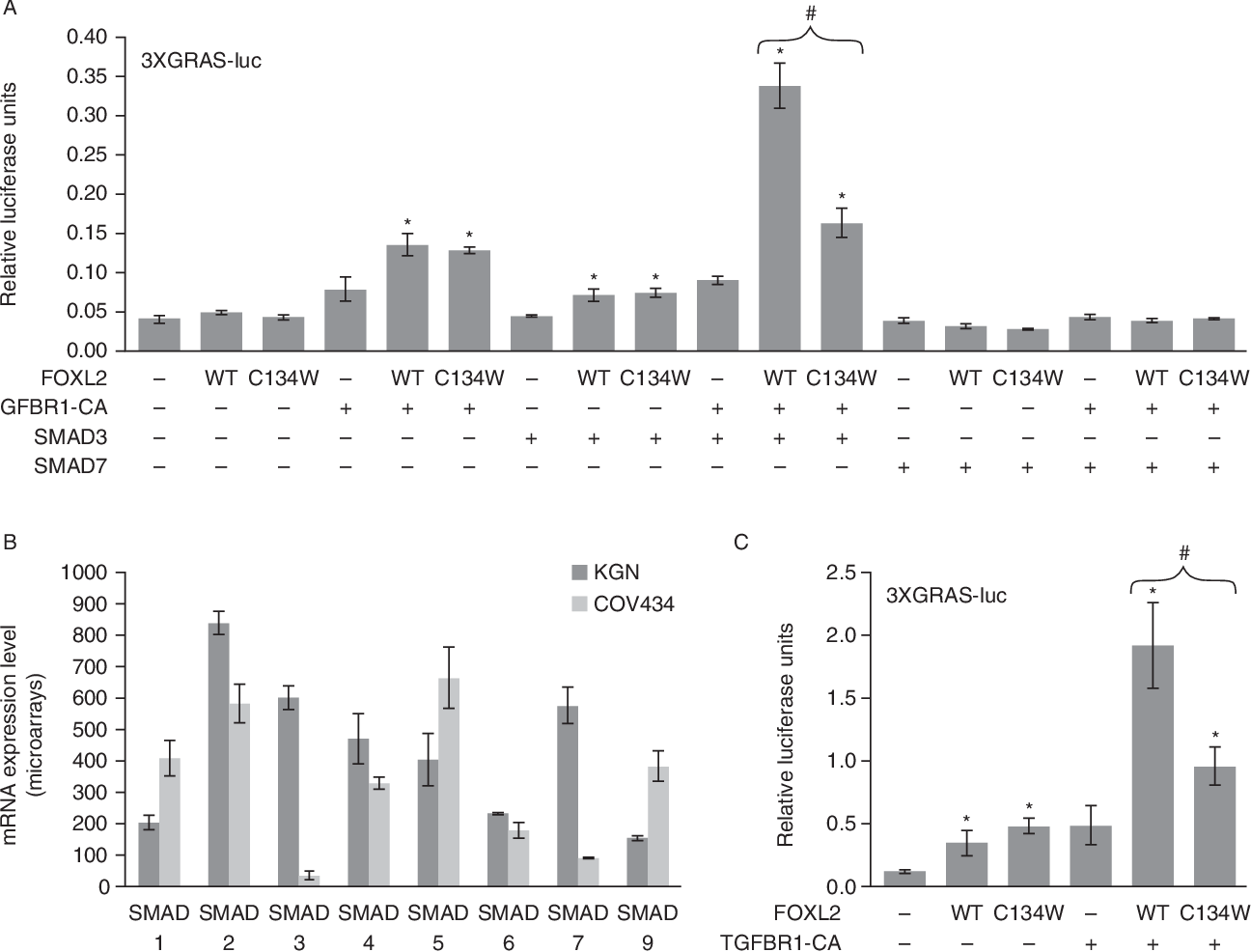 Figure 1 From Foxl2 A Central Transcription Factor Of The Ovary