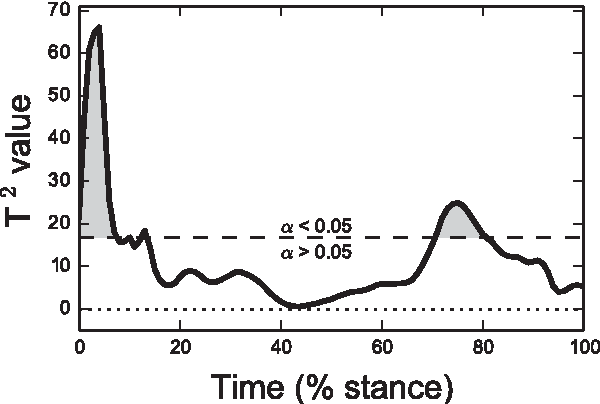 Figure 1 From Pooling Sexes When Assessing Ground Reaction Forces