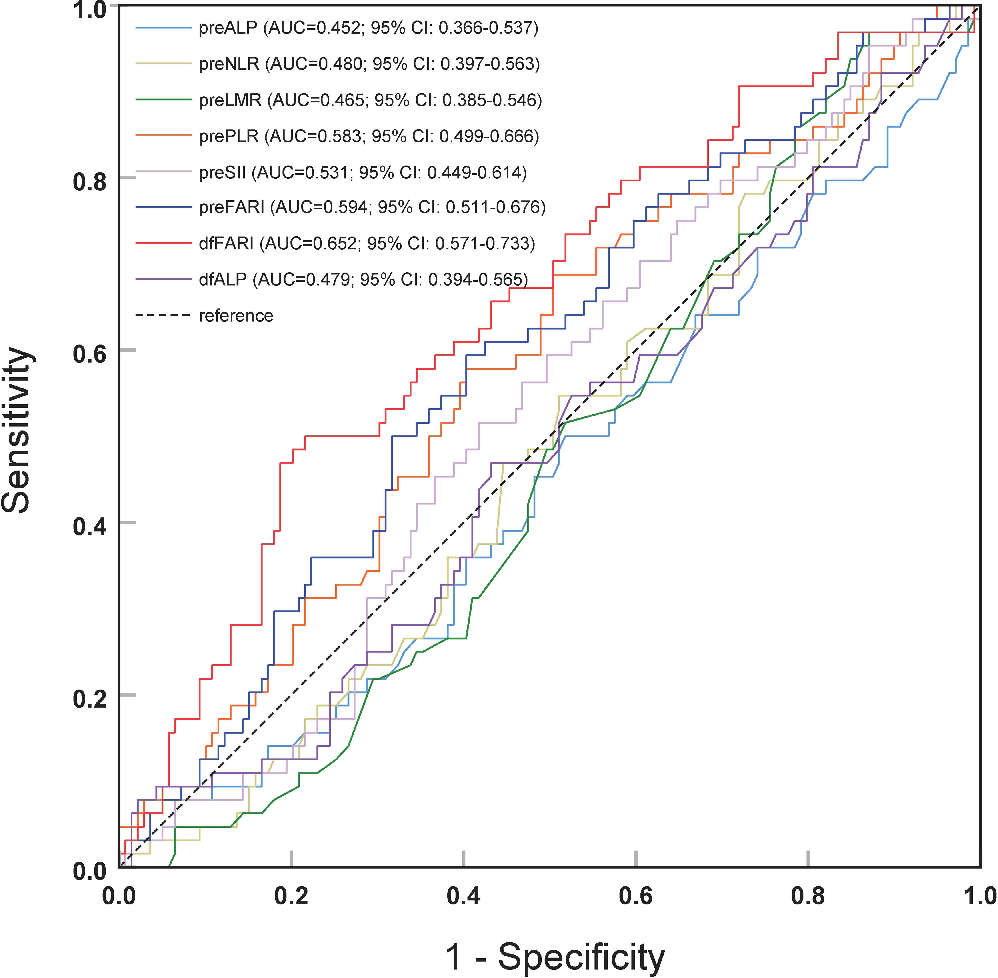 Table 1 From Fibrinogenalbumin Ratio Index Exhibits Predictive Value