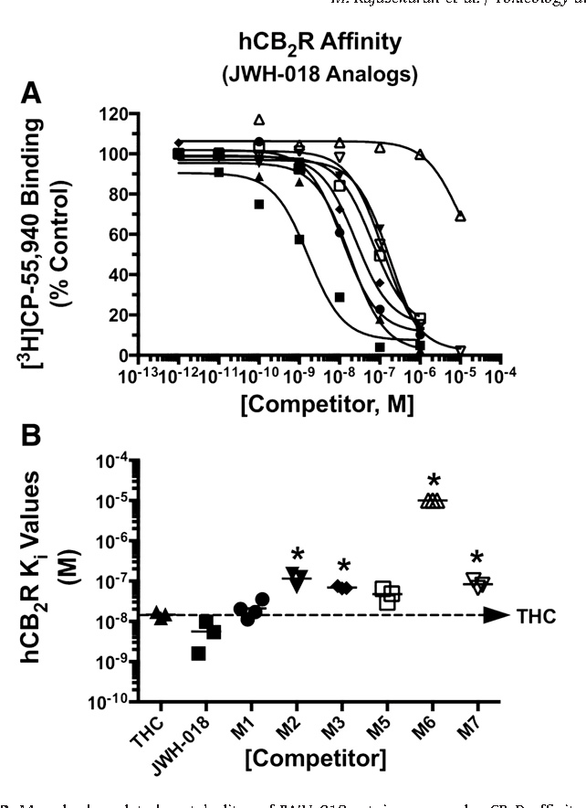 Human Metabolites Of Synthetic Cannabinoids Jwh 018 And Jwh 073 Bind