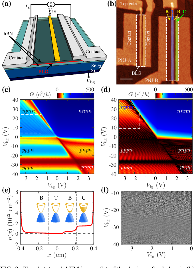 Pdf Tuning Anti Klein To Klein Tunneling In Bilayer Graphene