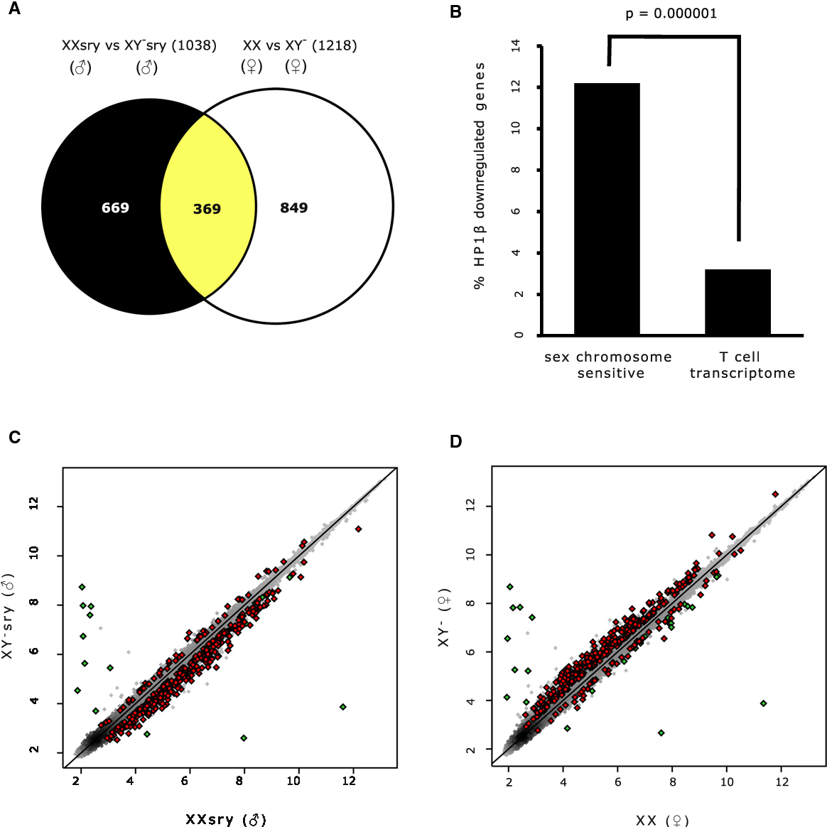 Sexual Dimorphism In Mammalian Autosomal Gene Regulation Is Determined