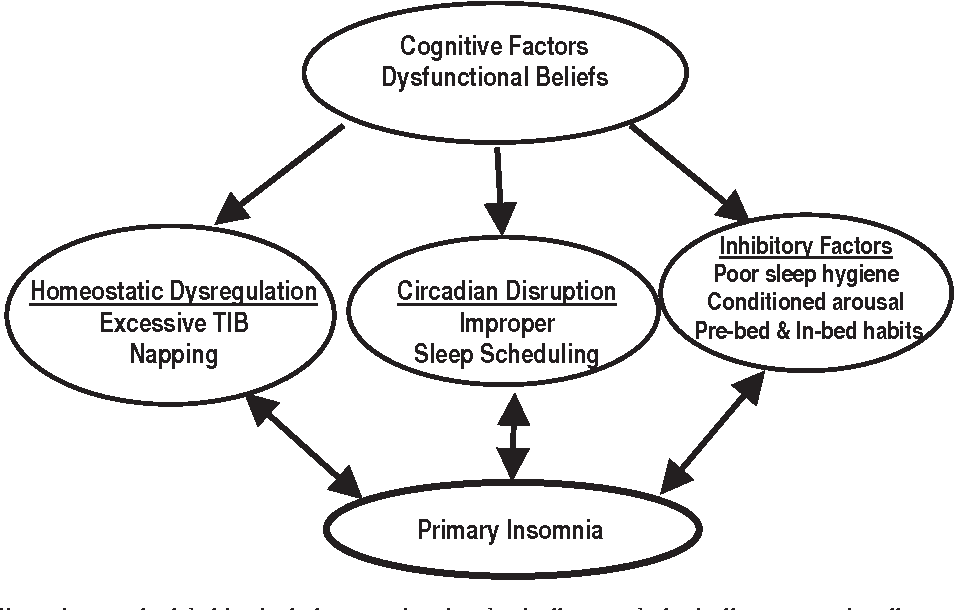 Figure 1 From Cognitive Behavioral Therapy For Primary Insomnia