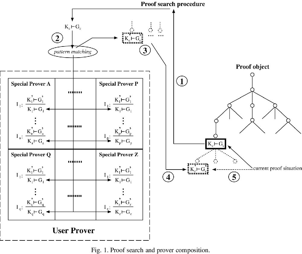 Figure 1 From An Automated Prover For Zermelo Fraenkel Set Theory In