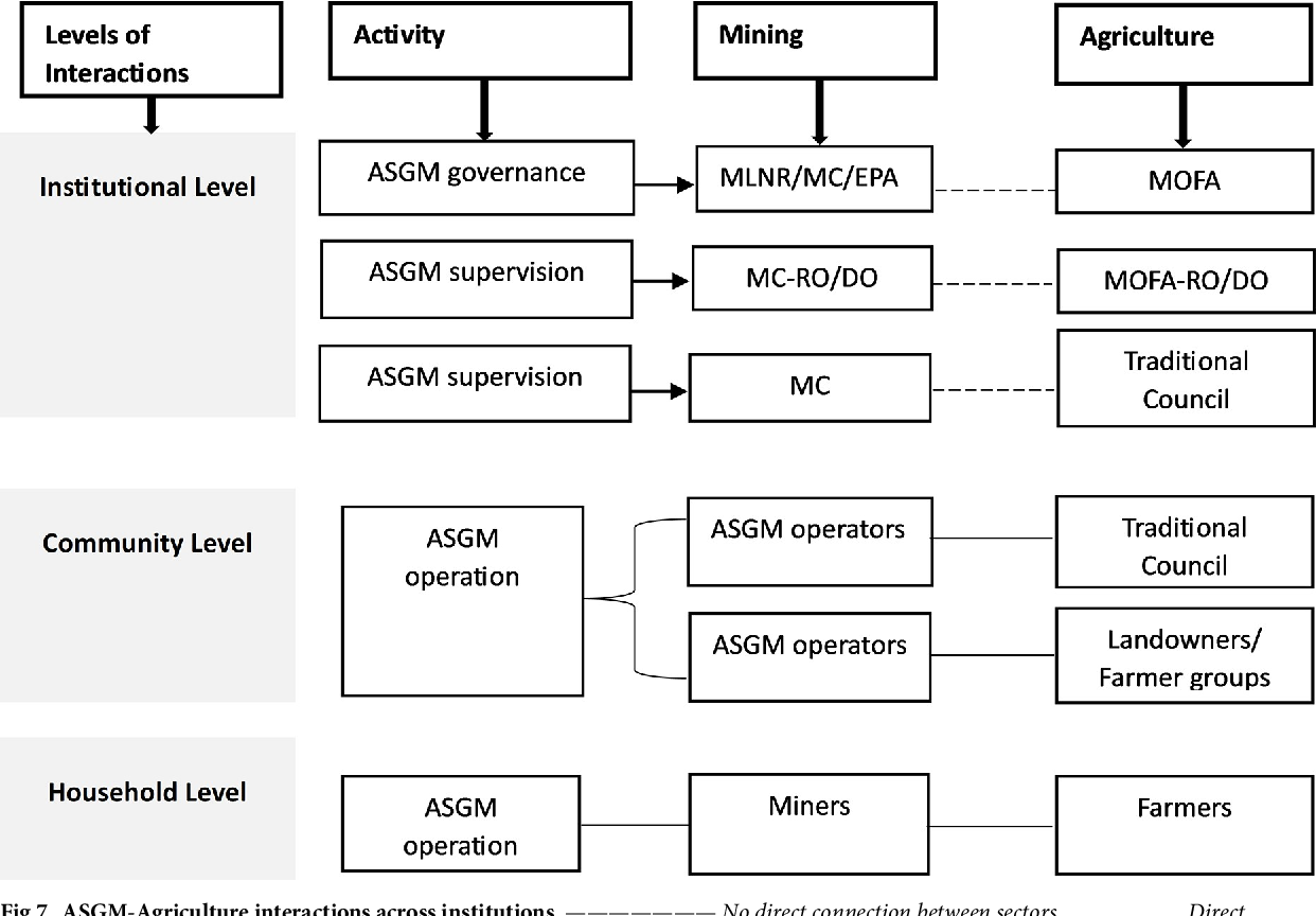 Figure 1 From Joined Up Governance For More Complementary Interactions