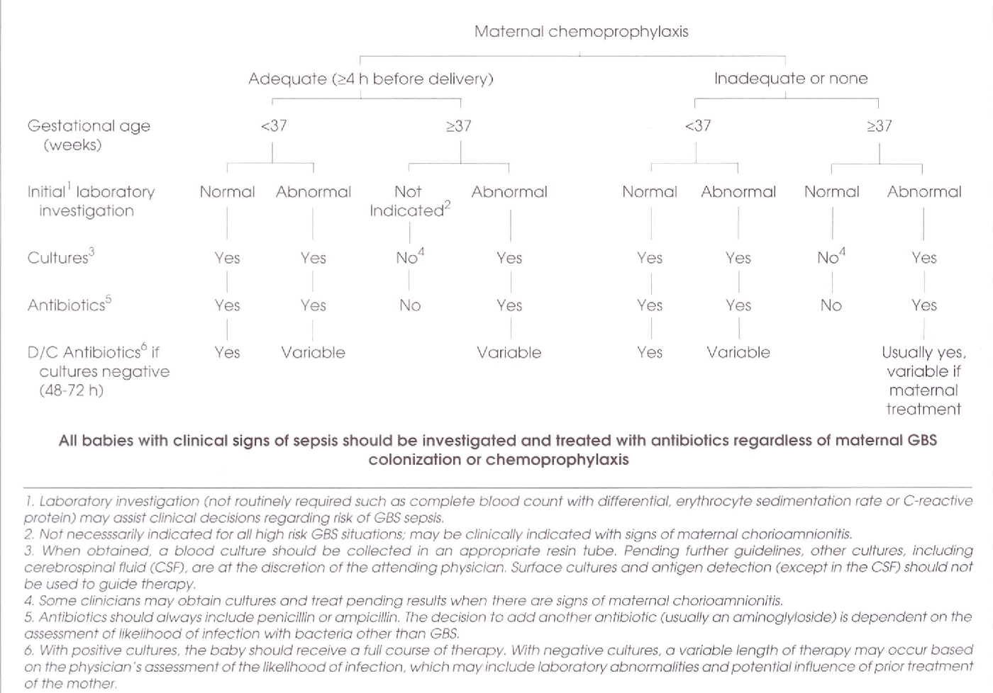 Figure 1 From The Prevention Of Early Onset Group B Streptococcal