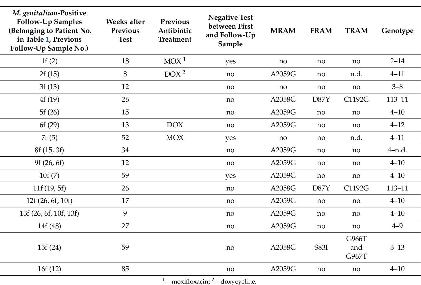 Table 1 From Antibiotic Resistance And Genotypes Of Mycoplasma