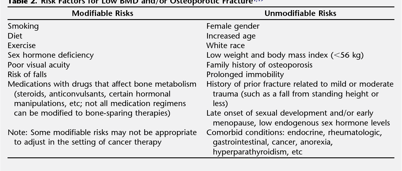 Risk Factors For Low Bmd And Or Osteo Modifiable Risks Smoking Diet