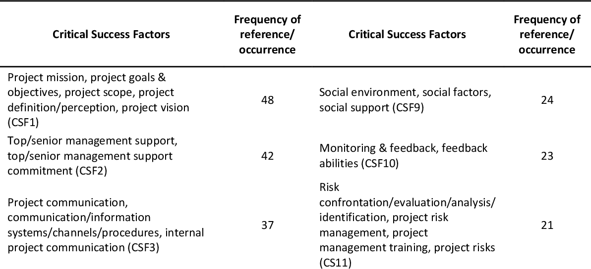 Pdf Success Criteria And Critical Success Factors In Project Success