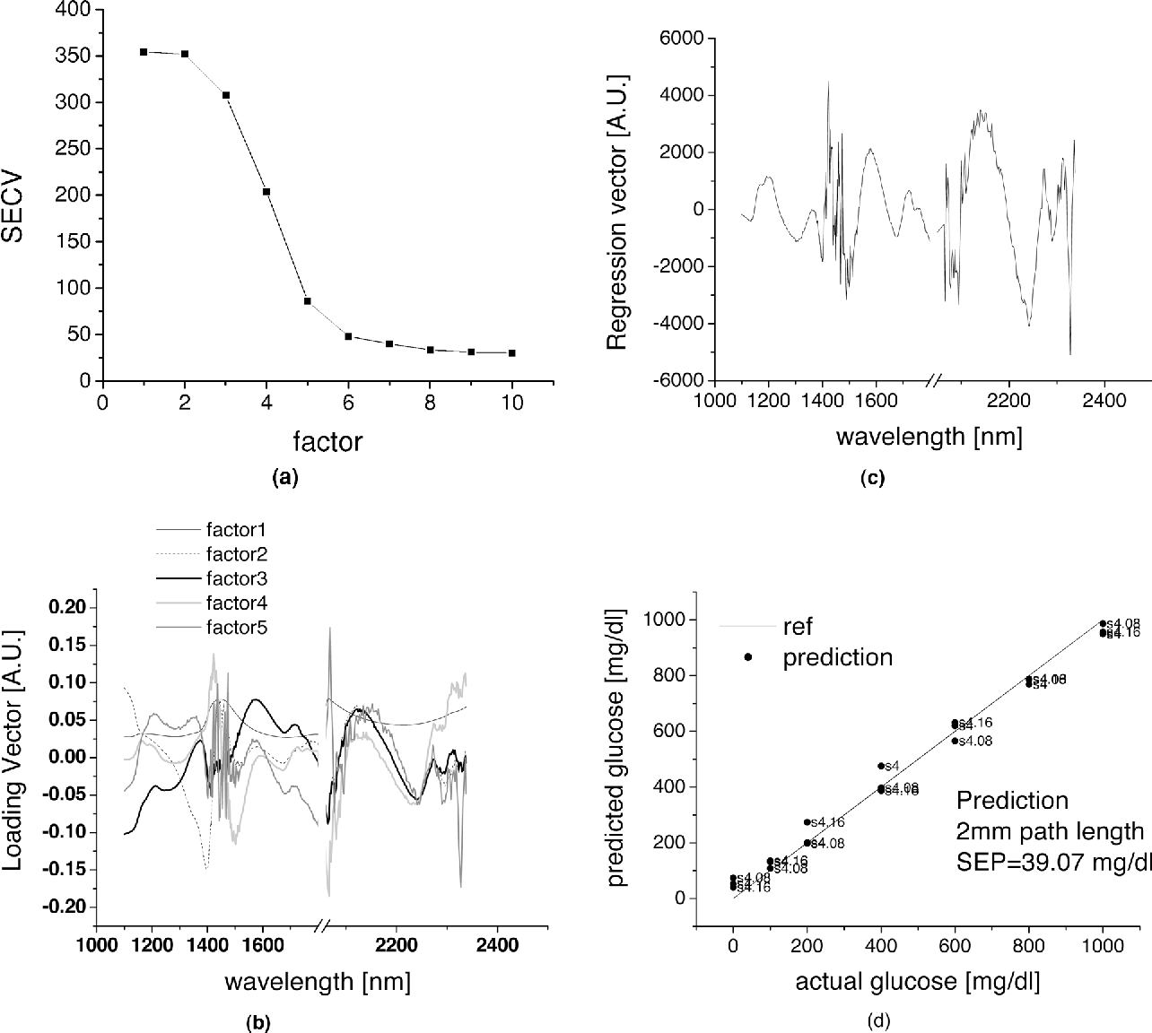 Pdf Comparison Between Transmittance And Reflectance Measurements In