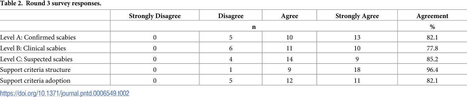 Table 2 From Consensus Criteria For The Diagnosis Of Scabies A Delphi