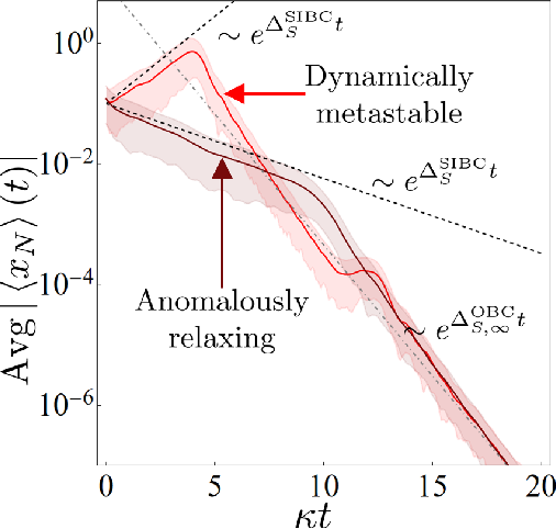 Figure 1 From Topological Zero Modes And Edge Symmetries Of Metastable