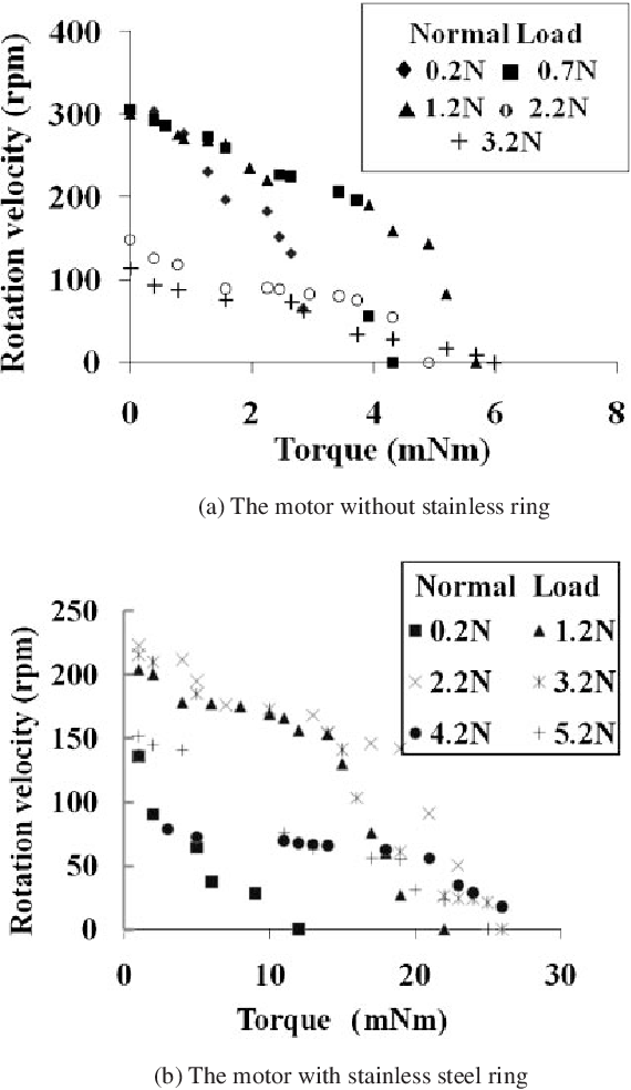 Figure 1 From Two Joint Robot Finger Design Based On Multi Degree Of