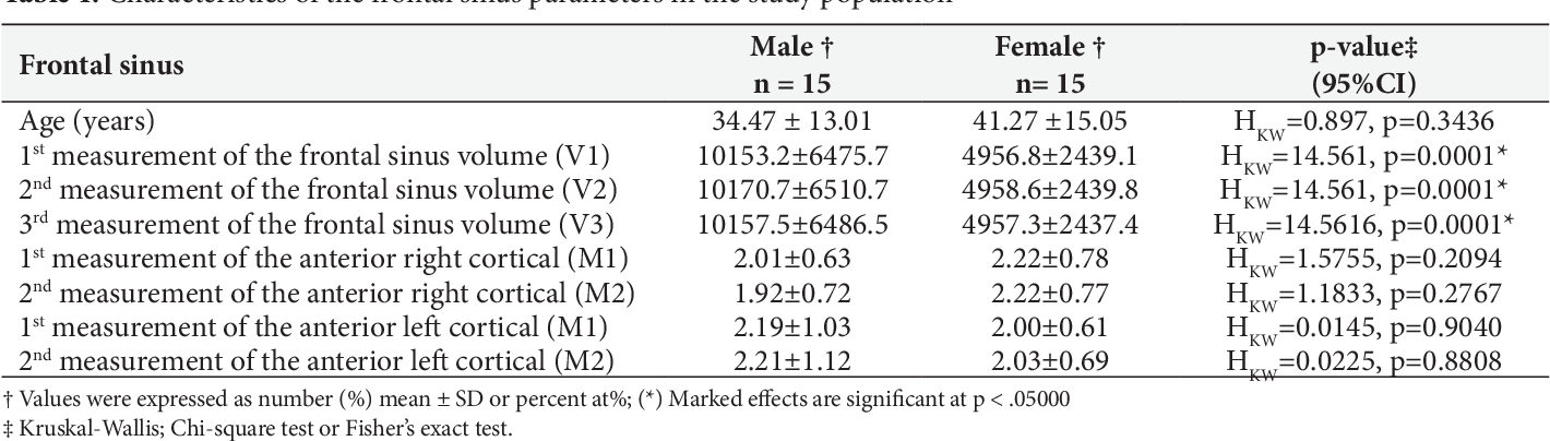 Table 2 From Cbct Assessment Of The Frontal Sinus Volume And Anatomical